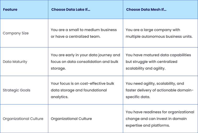 Data Mesh vs. Data Lake: Which Data Architecture Is Best for Your ...